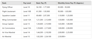 Indian Air Force Salary